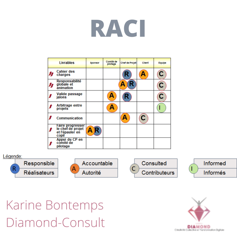 RACI : un outil pour clarifier les rôles et les responsabilités ...