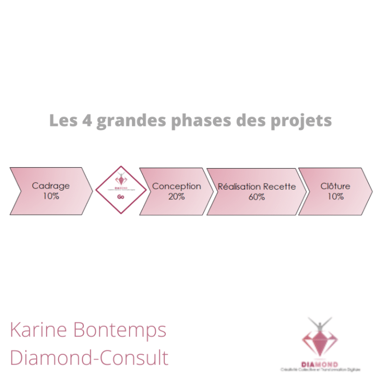 Les quatre grandes phases projet - Diamond Consult